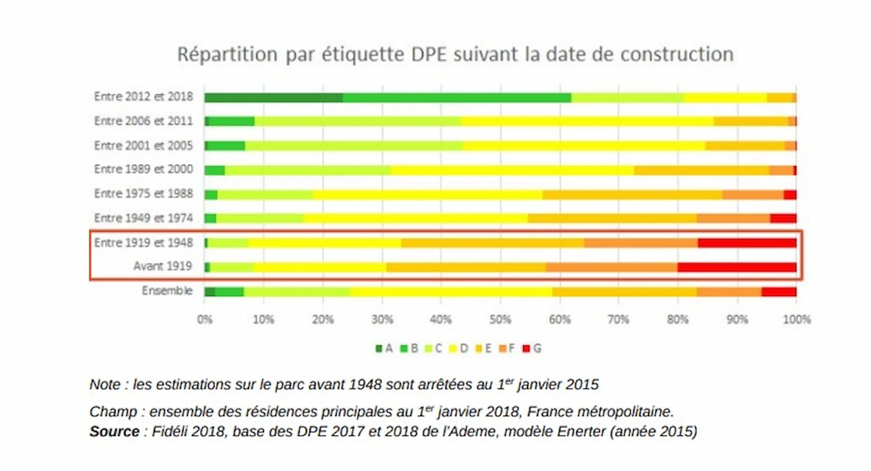 DPE C : une classe énergétique assez bonne