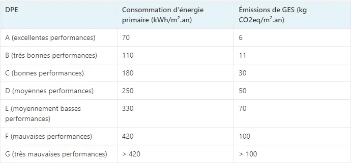 Comment lire un diagnostic de performance énergétique ? - DPE