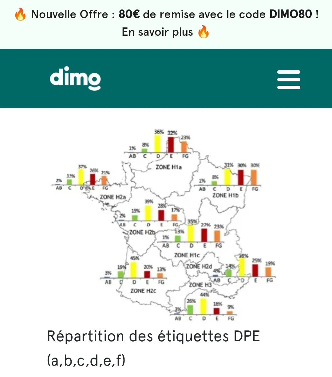 Les classes énergétiques du DPE de A à G